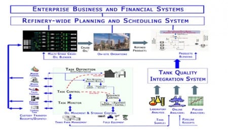 Strategic Management and Automation of Refinery Offsite Operations ...