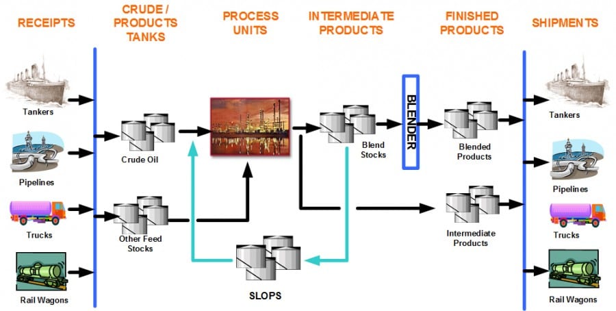 Implementation of the Refinery Oil Movements and Storage (OM&S) Systems