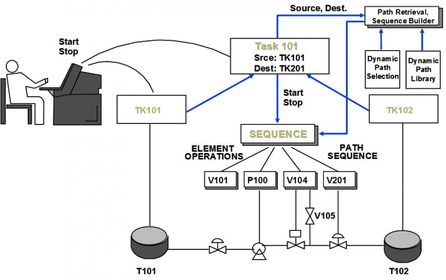 Implementation of the Refinery Oil Movements and Storage (OM&S) Systems ...