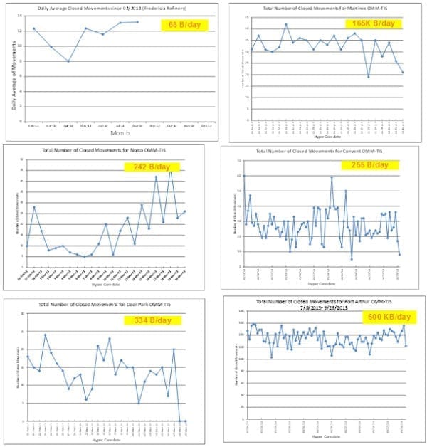 Implementation of the Refinery Oil Movements and Storage (OM&S) Systems