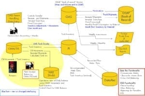 Implementation of the Refinery Oil Movements and Storage (OM&S) Systems