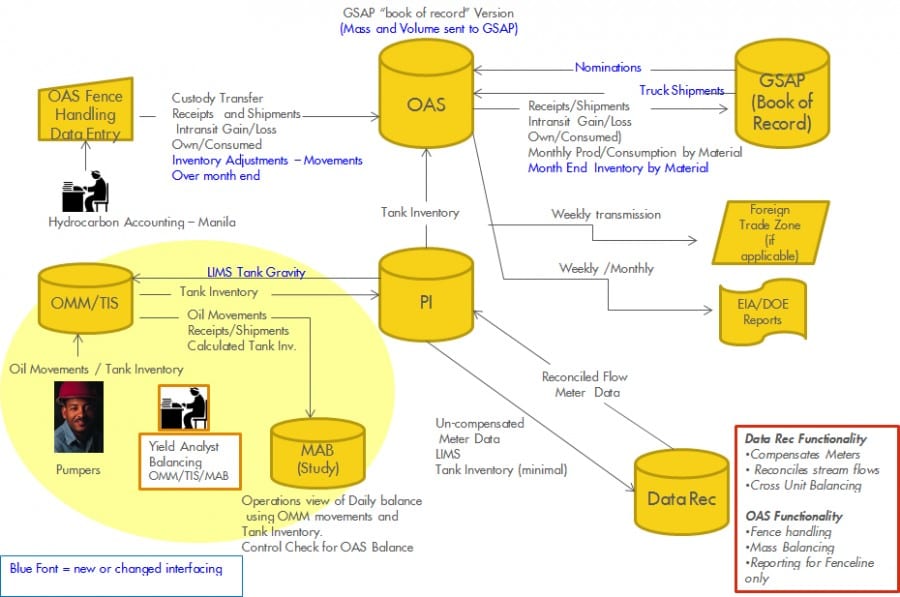Implementation of the Refinery Oil Movements and Storage (OM&S) Systems