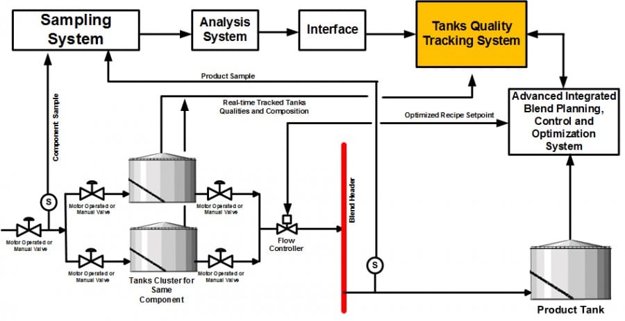 Implementation and Benefits of Online Tanks Quality Tracking System in ...
