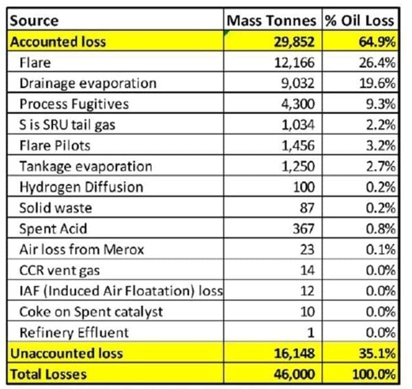 Essentials of A Hydrocarbon Management (HM) Landscape in an Oil Refinery