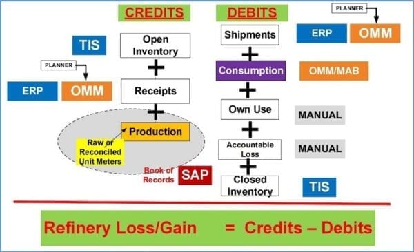 Essentials of A Hydrocarbon Management (HM) Landscape in an Oil Refinery